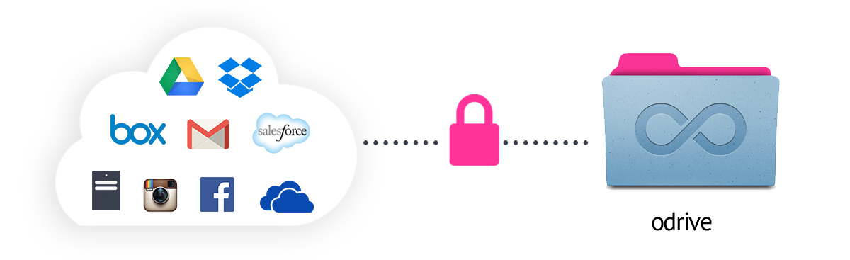 Odrive Premium vs Free - Review - #!/DevDude/